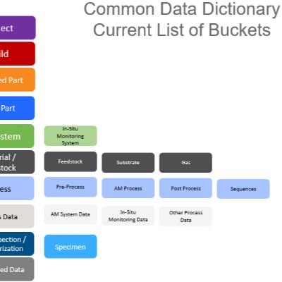 Working Toward a Full AM-Data Ecosystem | MetalForming Magazine Article