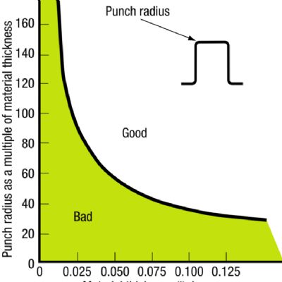 Important Cup-Drawing Parameters | MetalForming Magazine Article